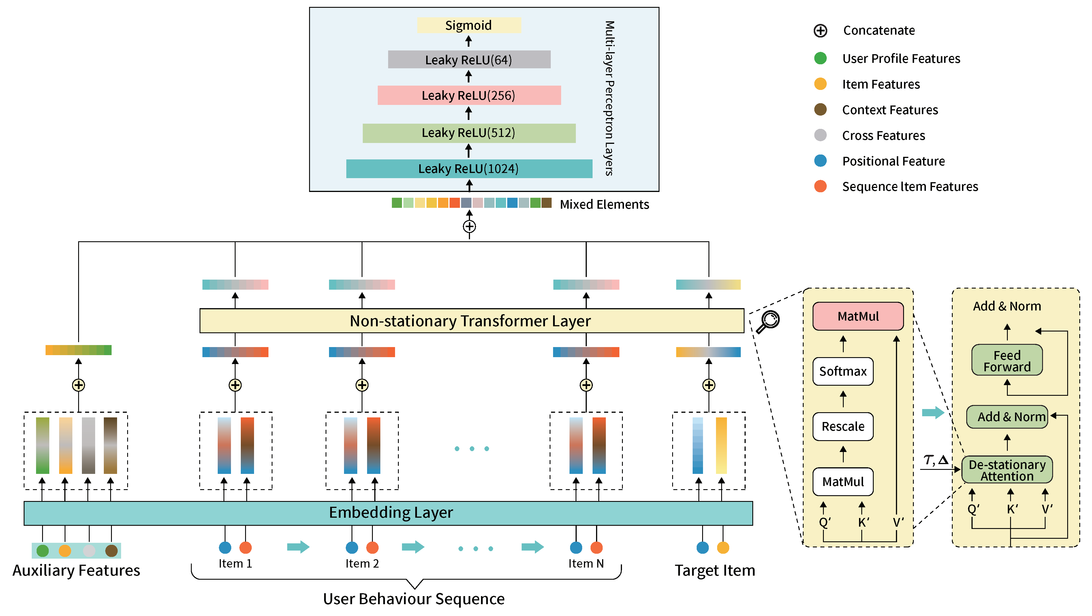 Non-Stationary Transformer Architecture: A Versatile Framework for ...