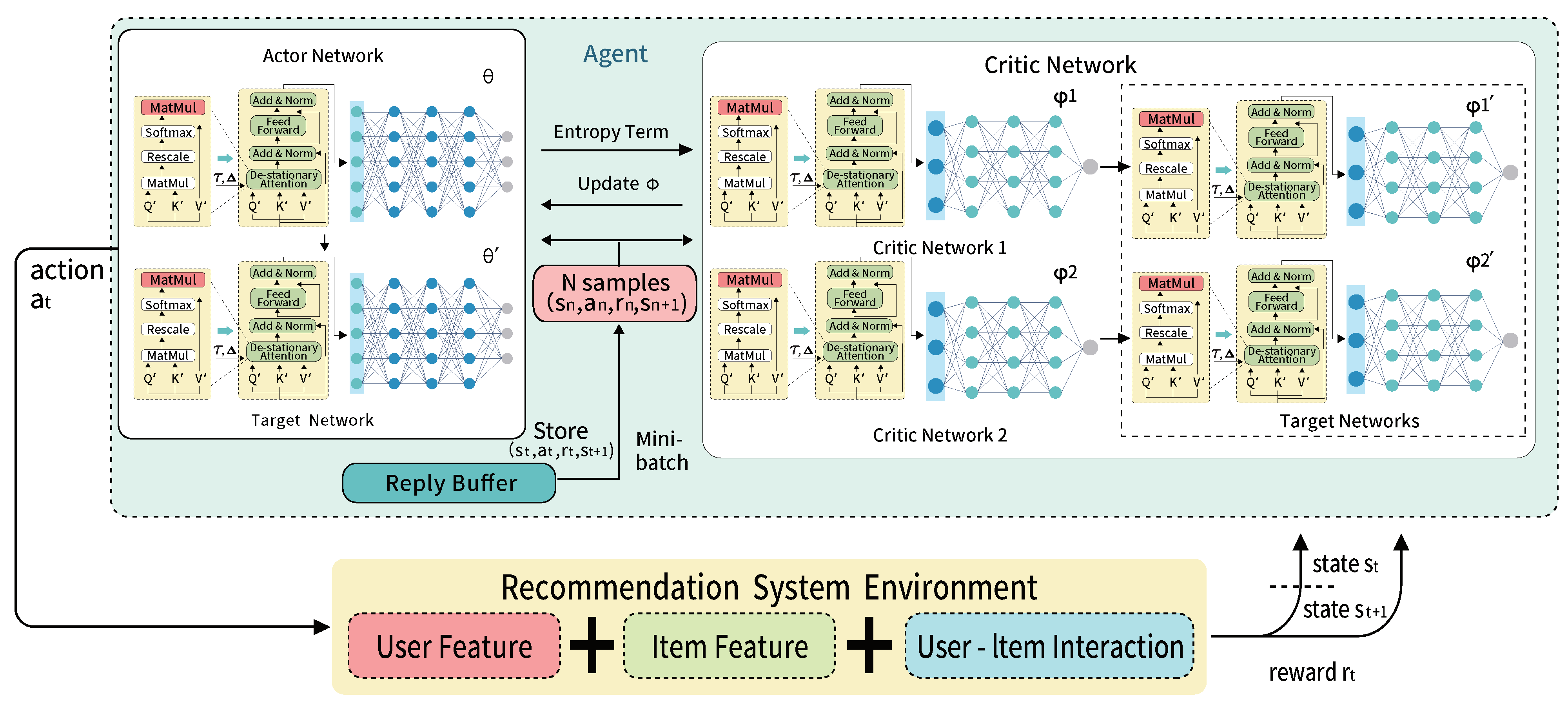 Non-Stationary Transformer Architecture: A Versatile Framework for ...