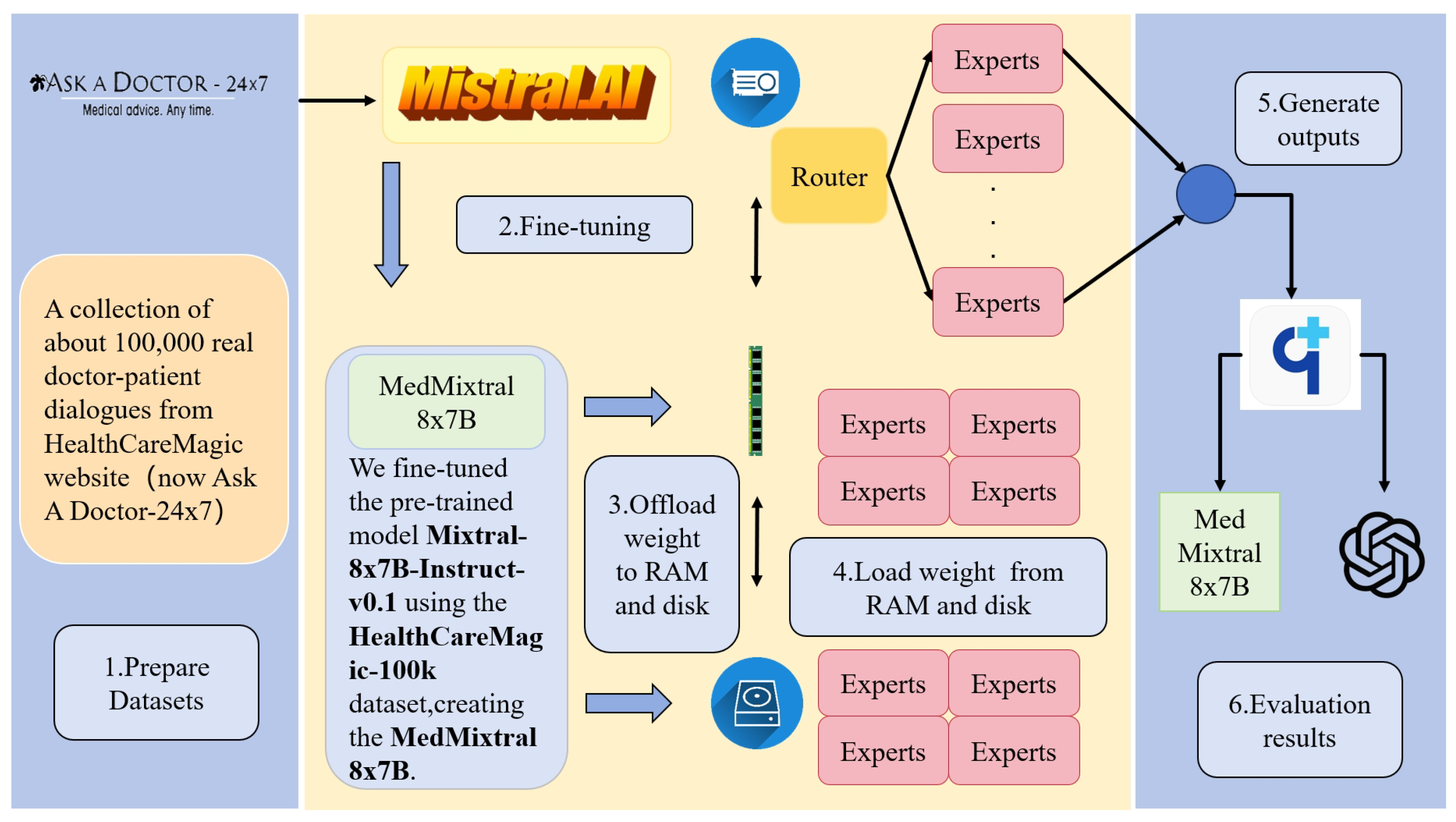 Electronics Free Full Text Efficient Inference Offloading For Mixture Of Experts Large