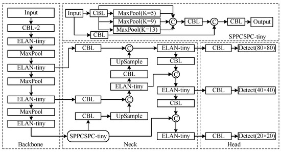 An Enhanced Single-Stage Neural Network for Object Detection in ...