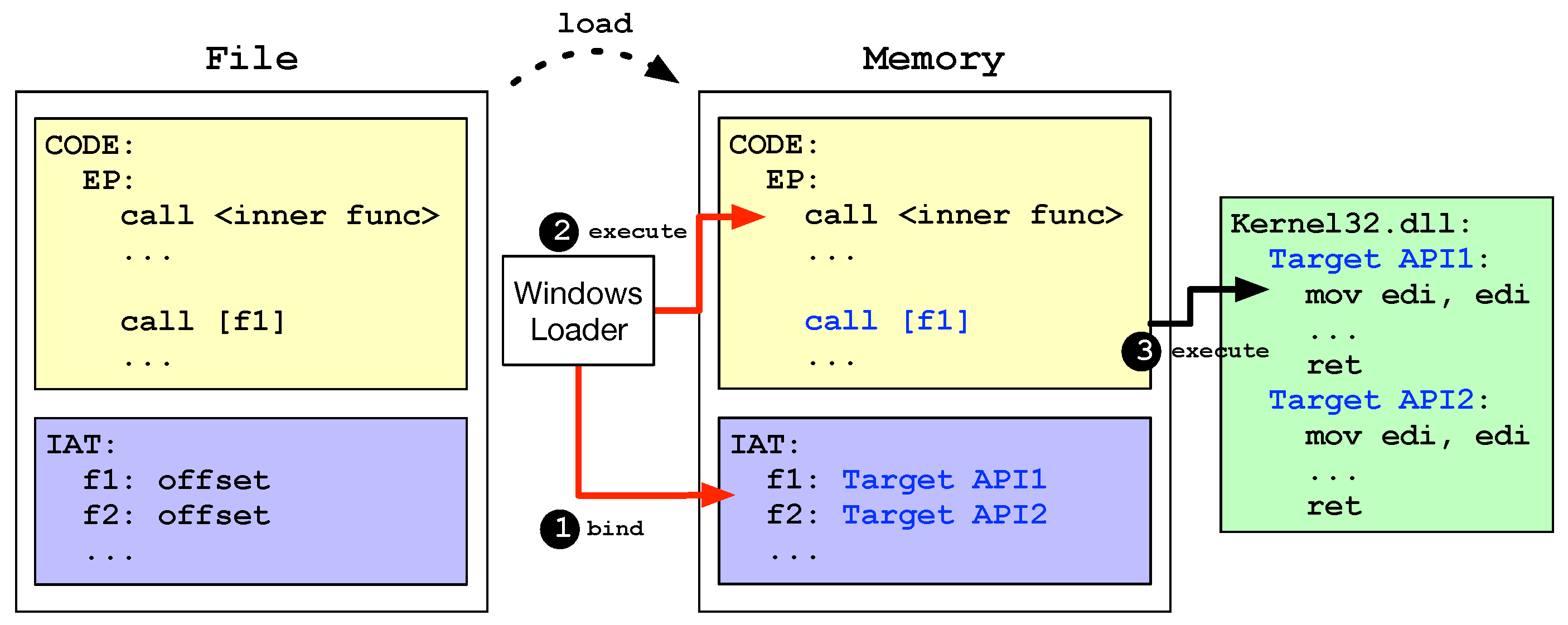 Pinicorn: Towards Automated Dynamic Analysis for Unpacking 32-Bit PE Malware