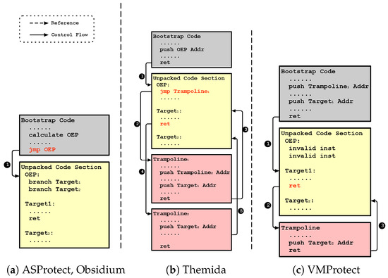 Pinicorn: Towards Automated Dynamic Analysis for Unpacking 32-Bit PE ...