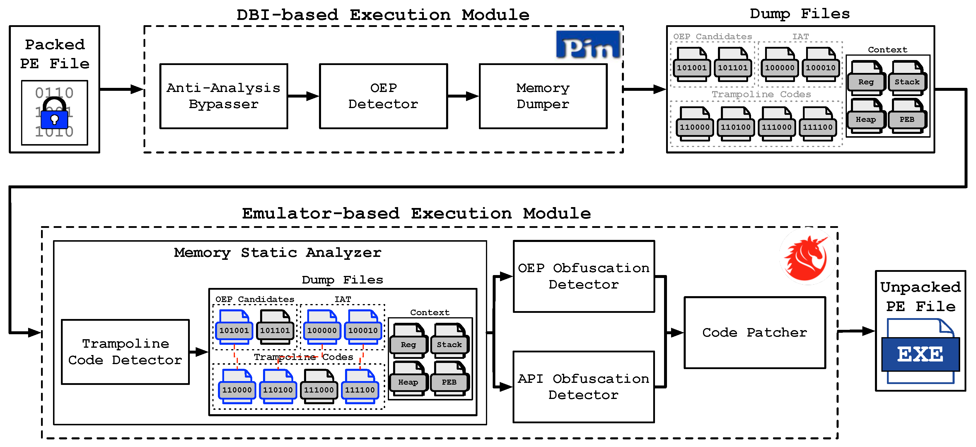 Pinicorn: Towards Automated Dynamic Analysis for Unpacking 32-Bit PE Malware