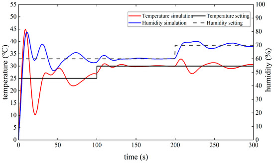 Intelligent Regulation of Temperature and Humidity in Vegetable ...