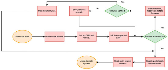 Intelligent Regulation of Temperature and Humidity in Vegetable ...