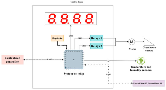 Intelligent Regulation of Temperature and Humidity in Vegetable ...