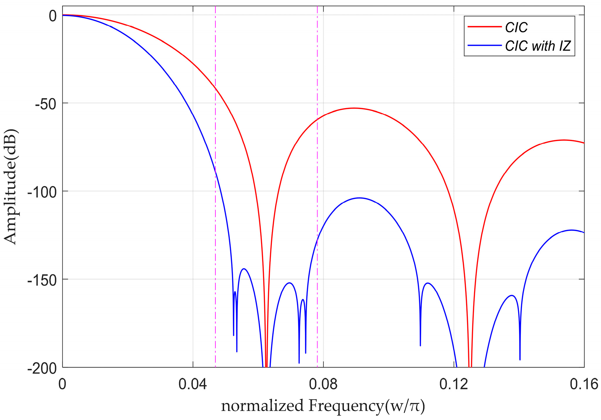 Design of a Sigma-Delta Analog-to-Digital Converter Cascade Decimation ...