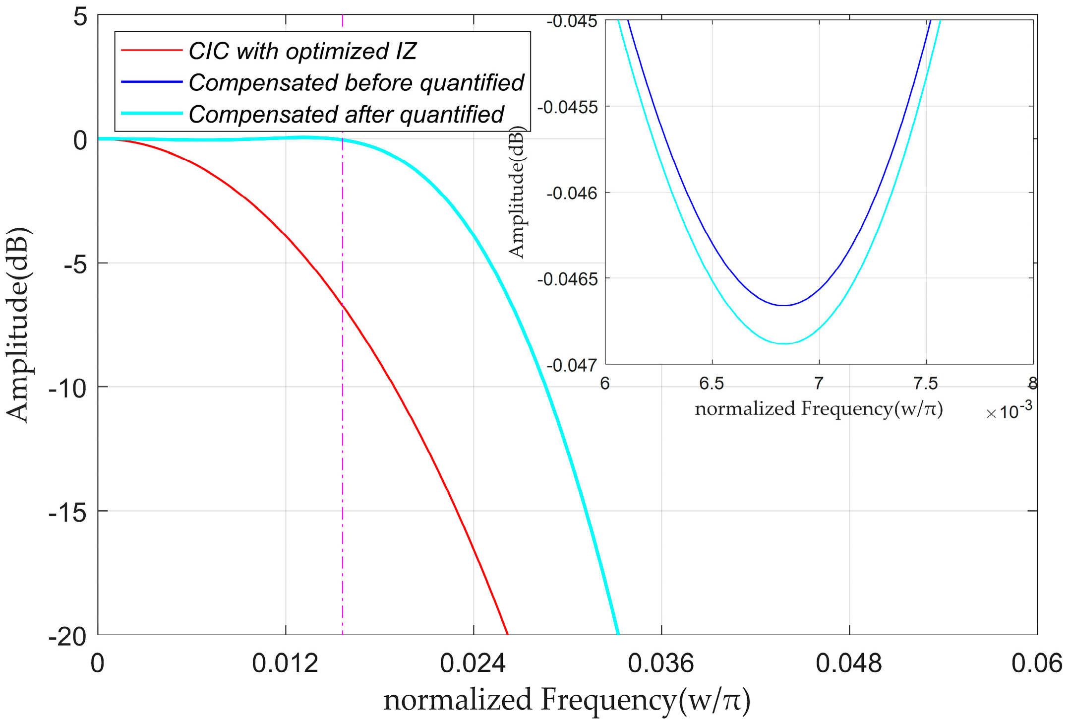 Design of a Sigma-Delta Analog-to-Digital Converter Cascade Decimation ...