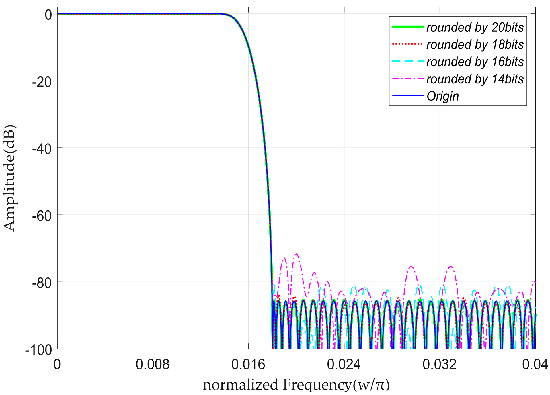 Design of a Sigma-Delta Analog-to-Digital Converter Cascade Decimation Filter