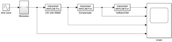 Design of a Sigma-Delta Analog-to-Digital Converter Cascade Decimation ...