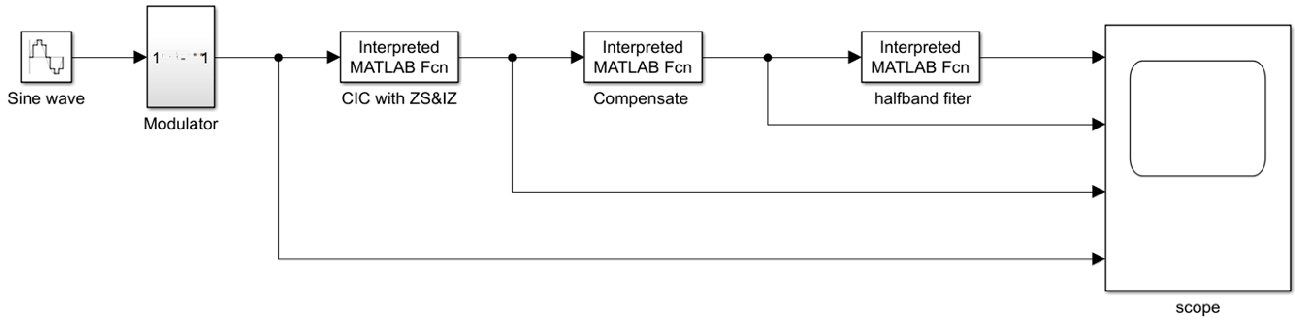 Design of a Sigma-Delta Analog-to-Digital Converter Cascade Decimation Filter