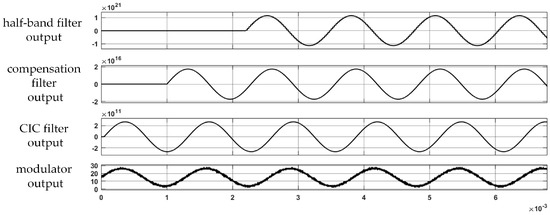 Design of a Sigma-Delta Analog-to-Digital Converter Cascade Decimation ...