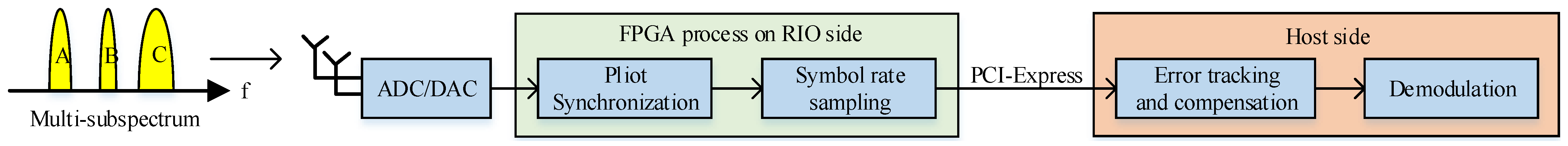 Interspectral Error Tracking and Compensation of DSDT in Satellite ...