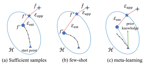 Learning to Diagnose: Meta-Learning for Efficient Adaptation in Few ...