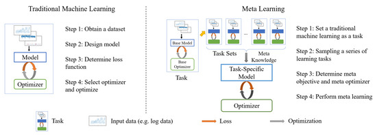 Electronics | Free Full-Text | Learning to Diagnose: Meta-Learning for ...