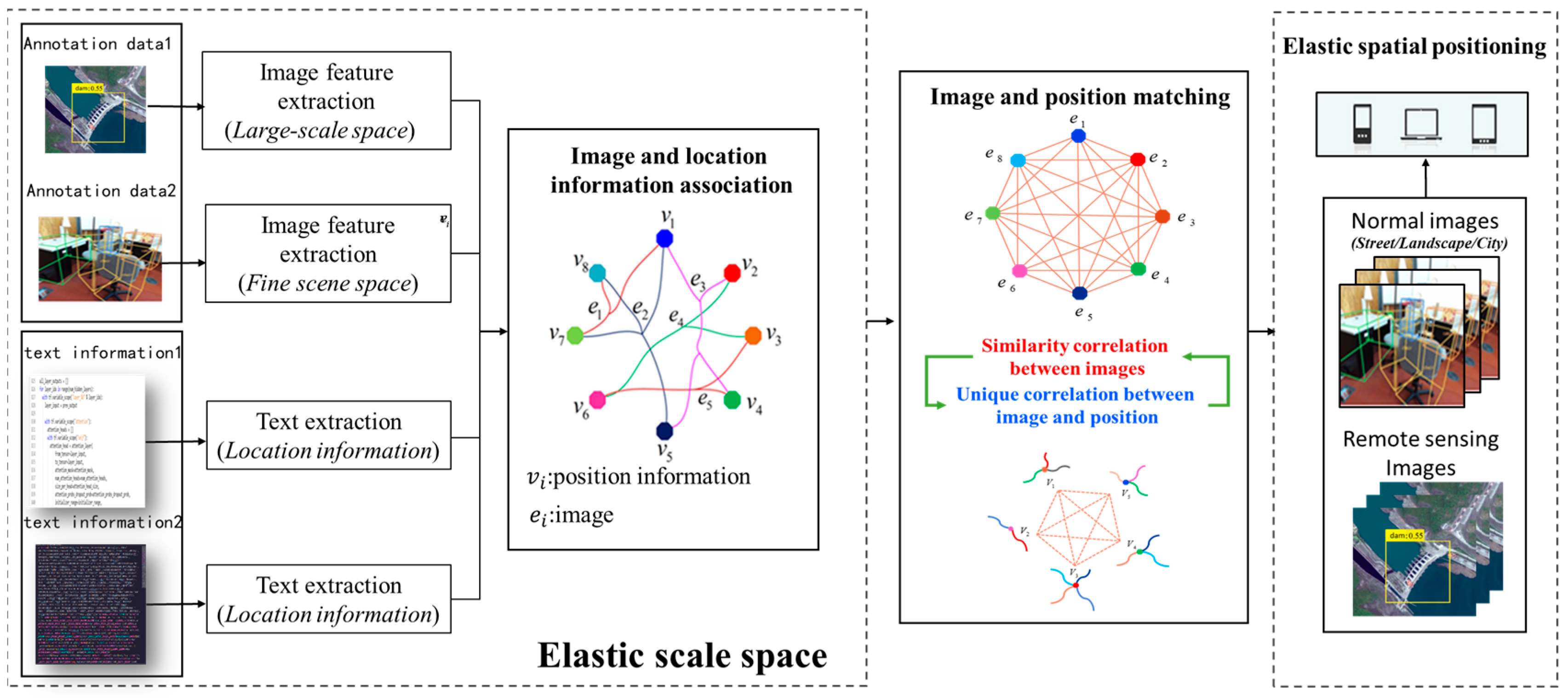 FLsM: Fuzzy Localization of Image Scenes Based on Large Models