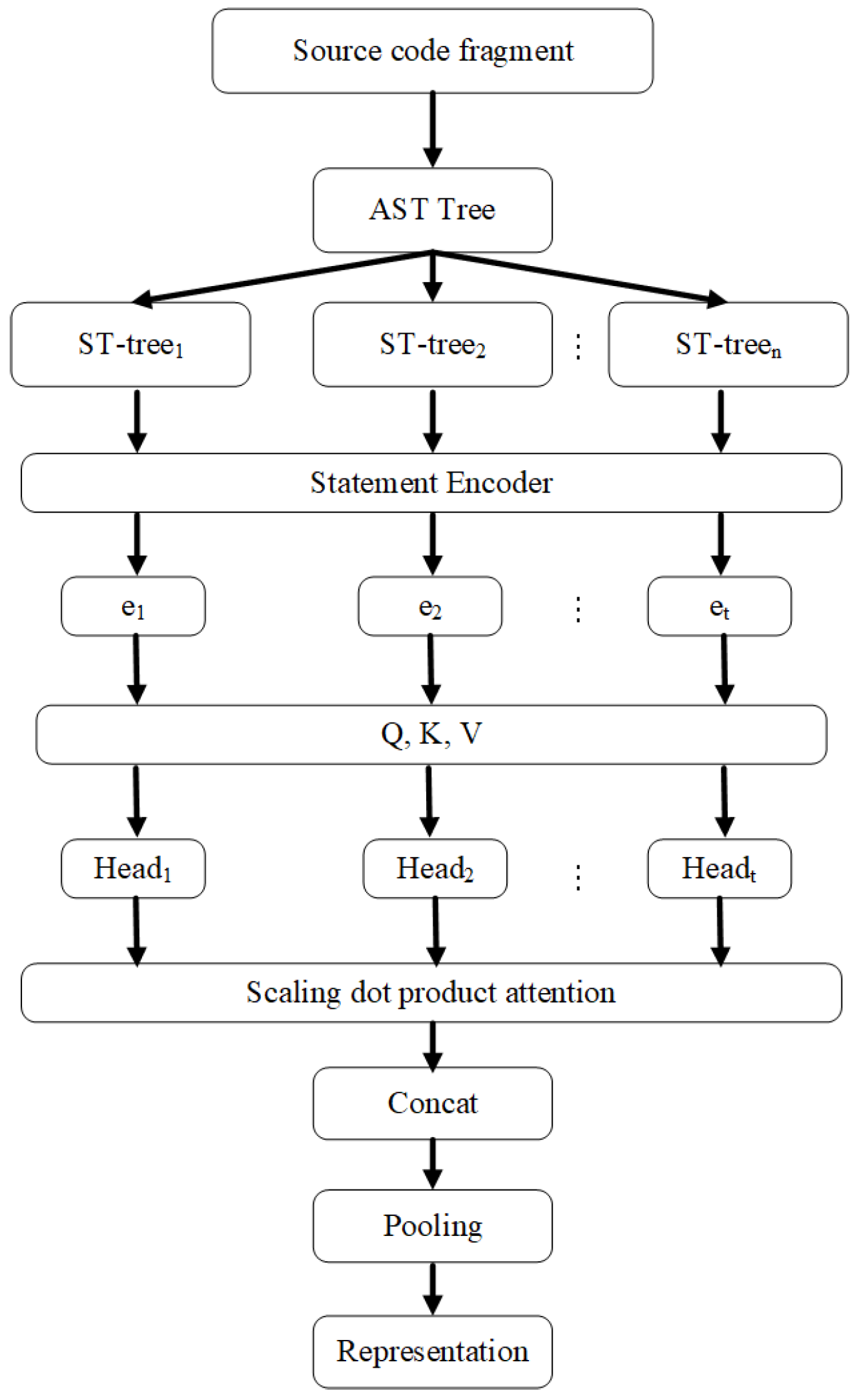 A Novel Source Code Representation Approach Based on Multi-Head Attention