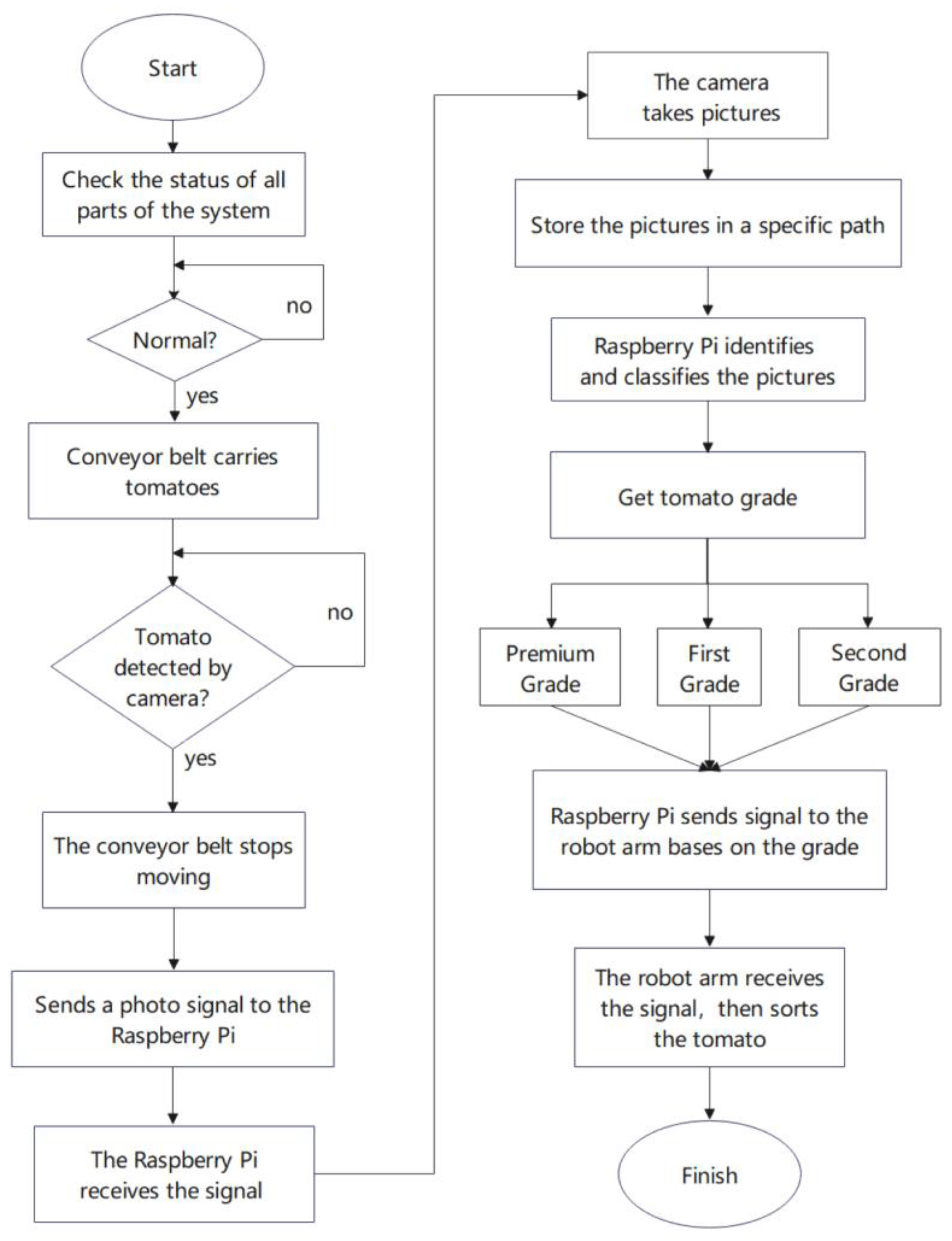 Tomato Sorting System Based on Machine Vision