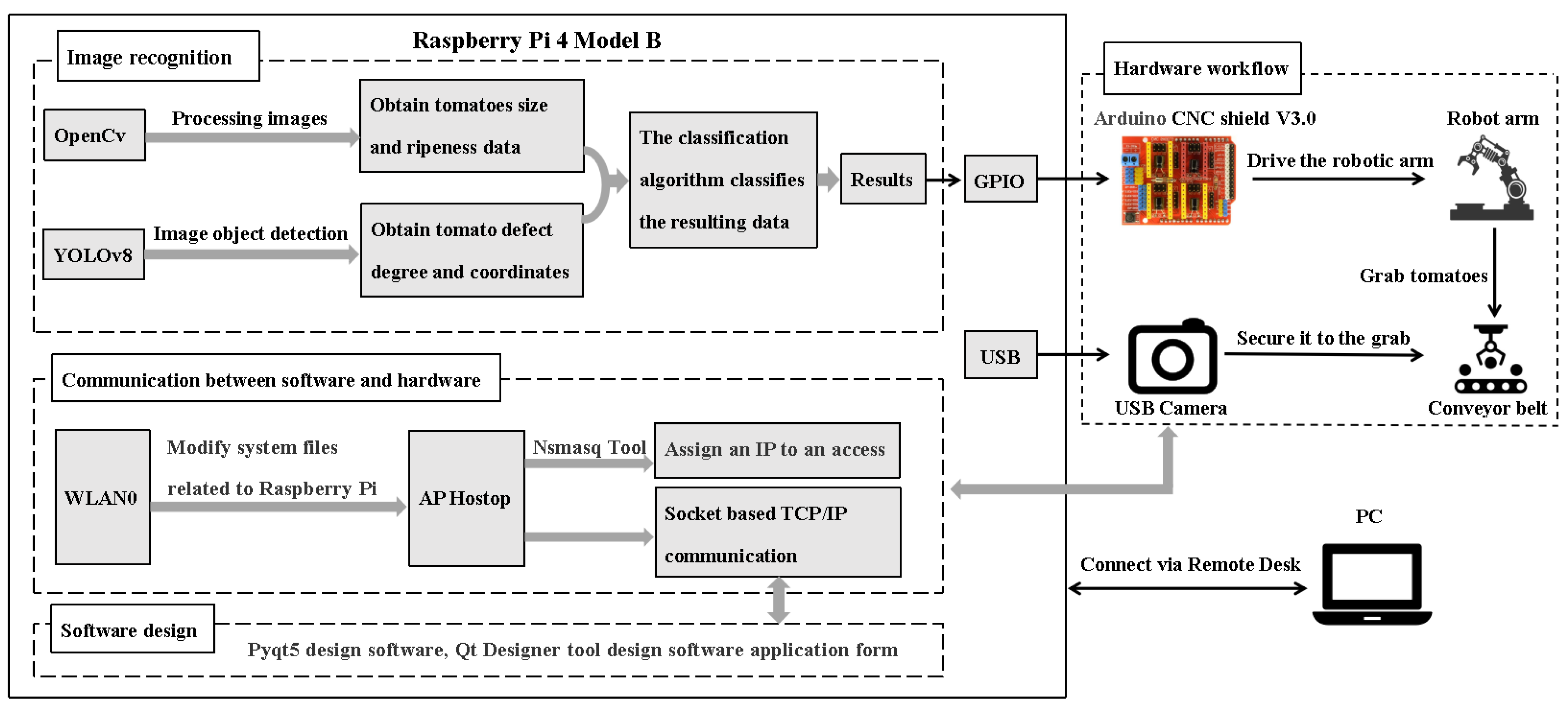 Tomato Sorting System Based on Machine Vision