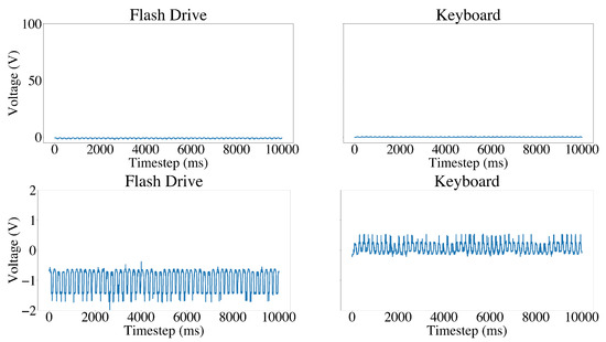 To (US)Be or Not to (US)Be: Discovering Malicious USB Peripherals through Neural Network-Driven ...