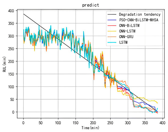 Rolling Bearing Residual Useful Life Prediction Model Based on the Particle Swarm Optimization ...