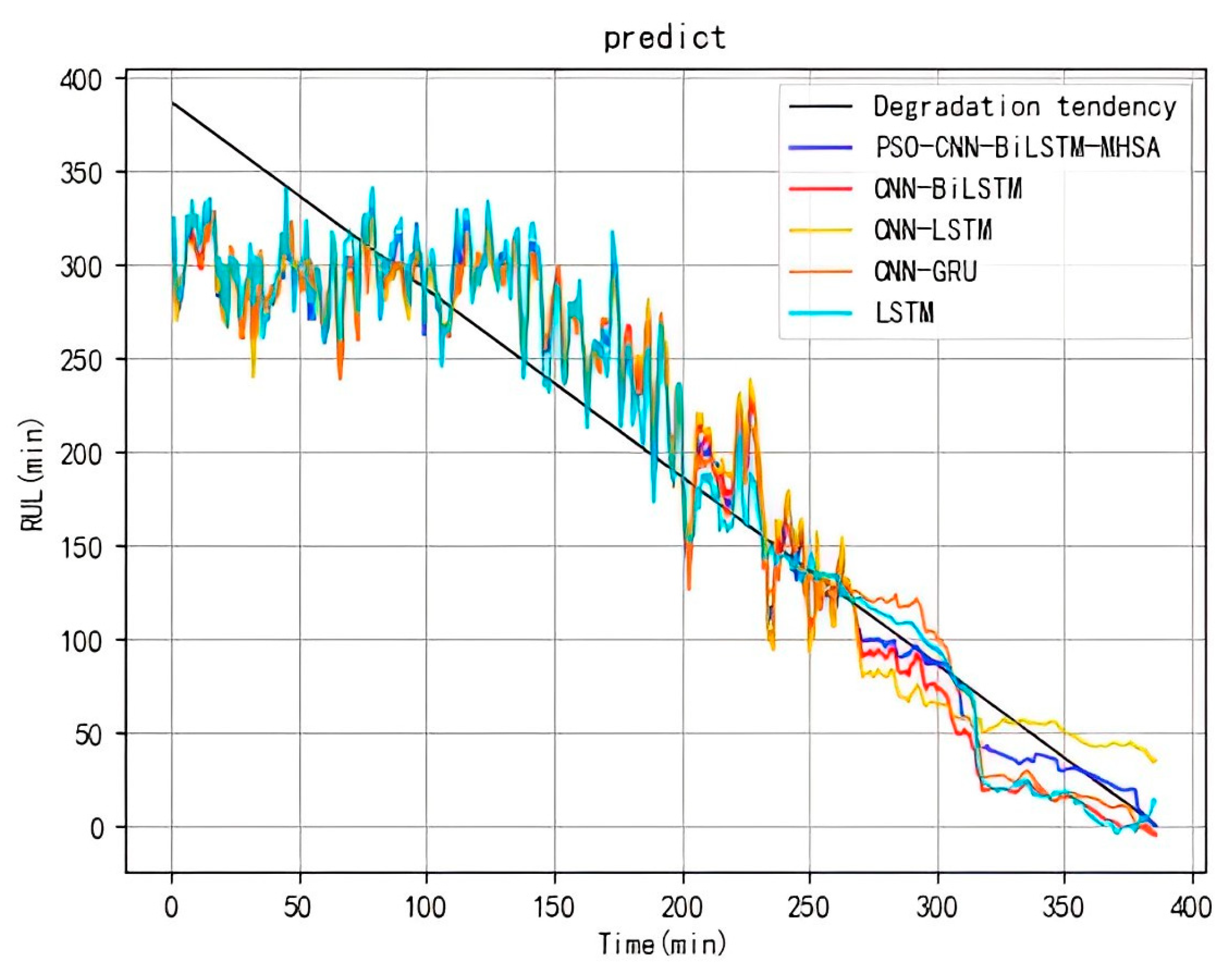 Rolling Bearing Residual Useful Life Prediction Model Based on the Particle Swarm Optimization ...
