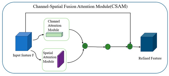 Few-Shot Image Classification Based on Swin Transformer + CSAM + EMD