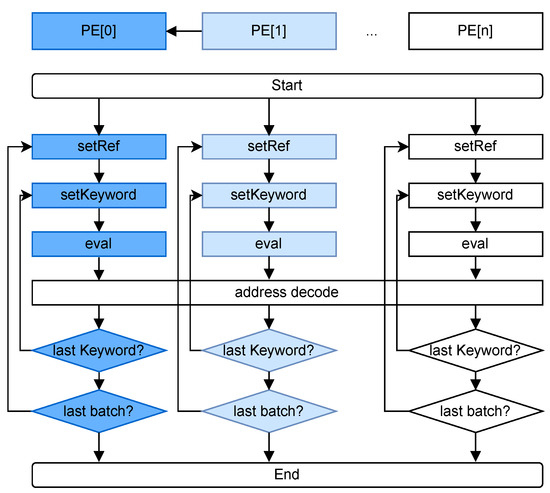 Electronics | Free Full-Text | A High-Performance Non-Indexed Text ...