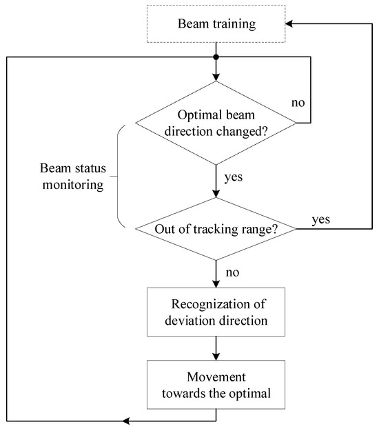 Rapid Beam Tracking Using Power Measurement for Terahertz Communications