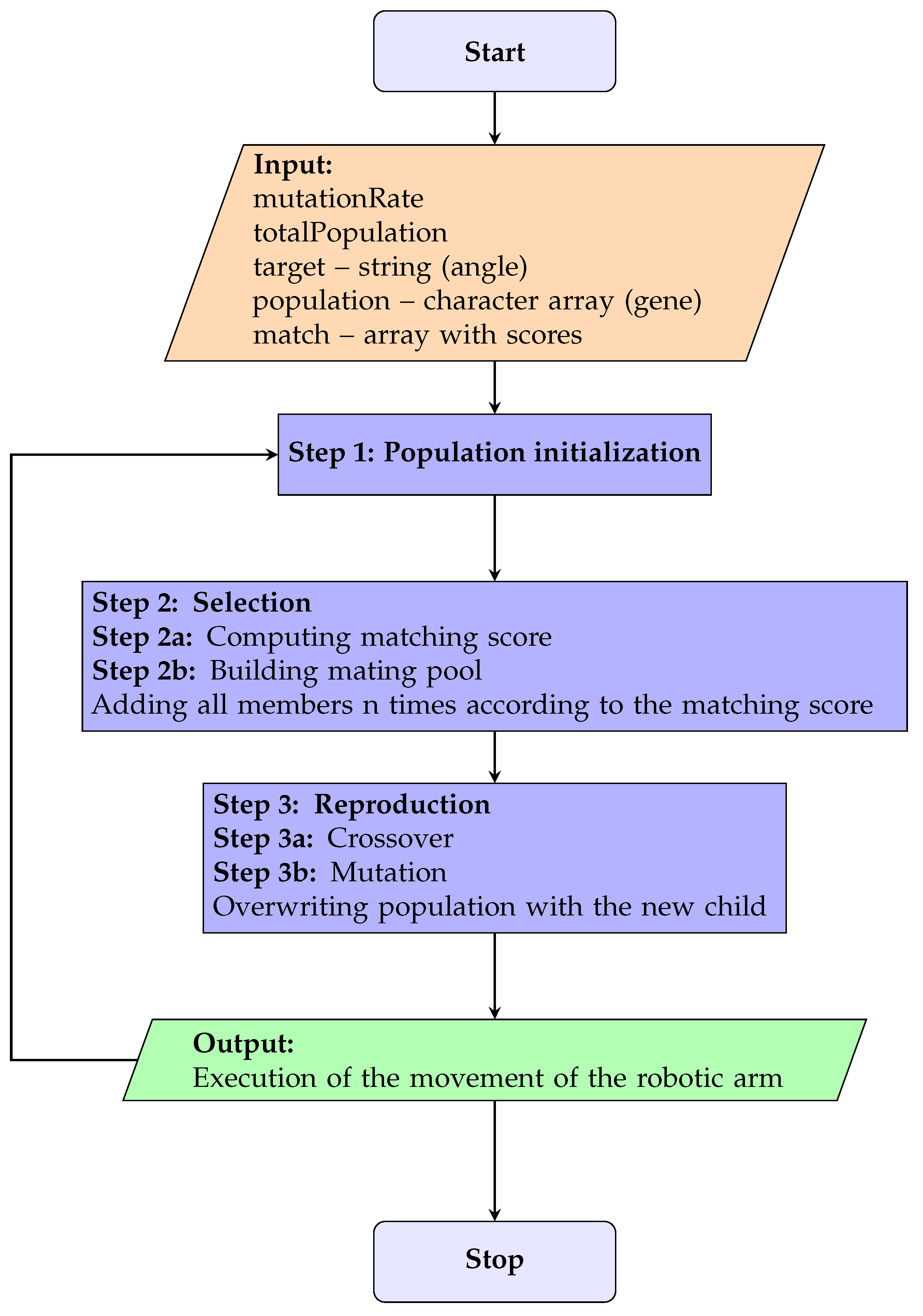 Electronics | Free Full-Text | Developing Different Test Conditions to ...