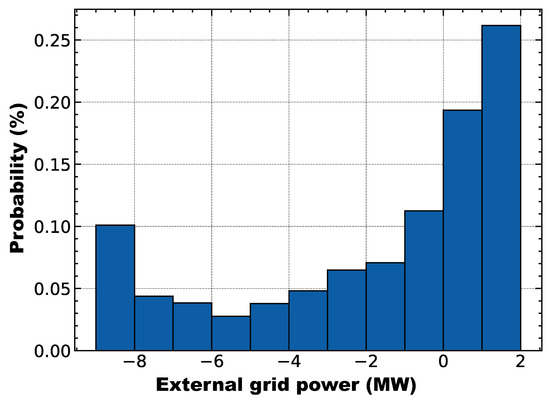 Combined Use of Python and DIgSILENT PowerFactory to Analyse Power ...