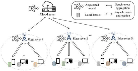 Electronics | Free Full-Text | Enhancing Edge-Assisted Federated Learning with Asynchronous ...
