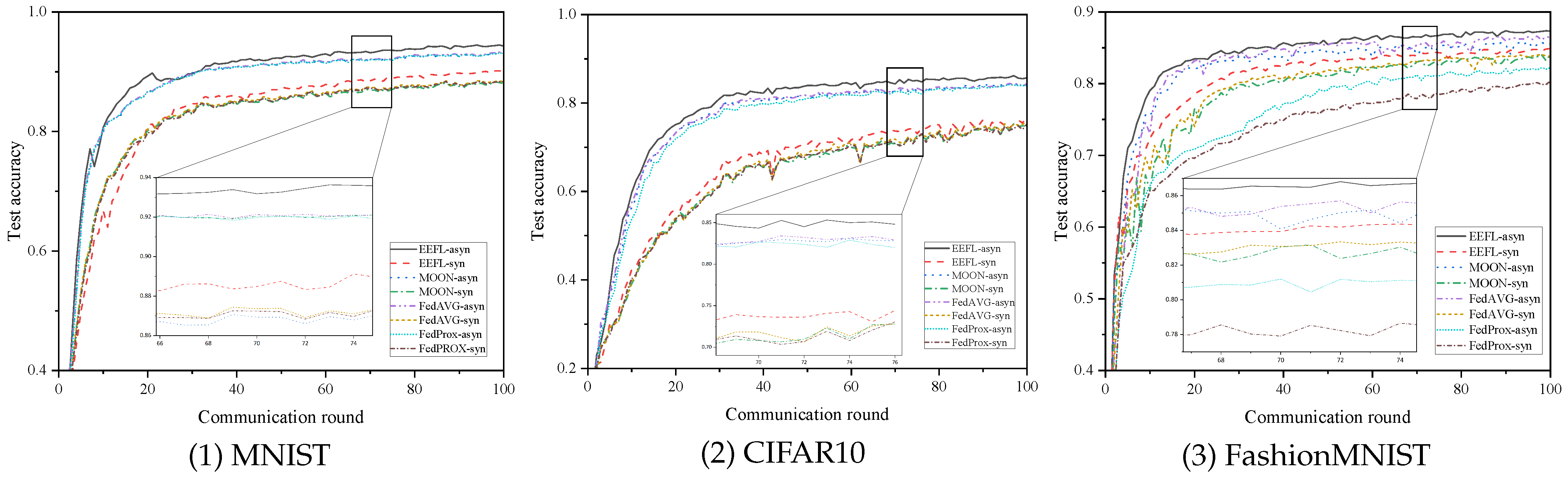 Electronics | Free Full-Text | Enhancing Edge-Assisted Federated Learning with Asynchronous ...