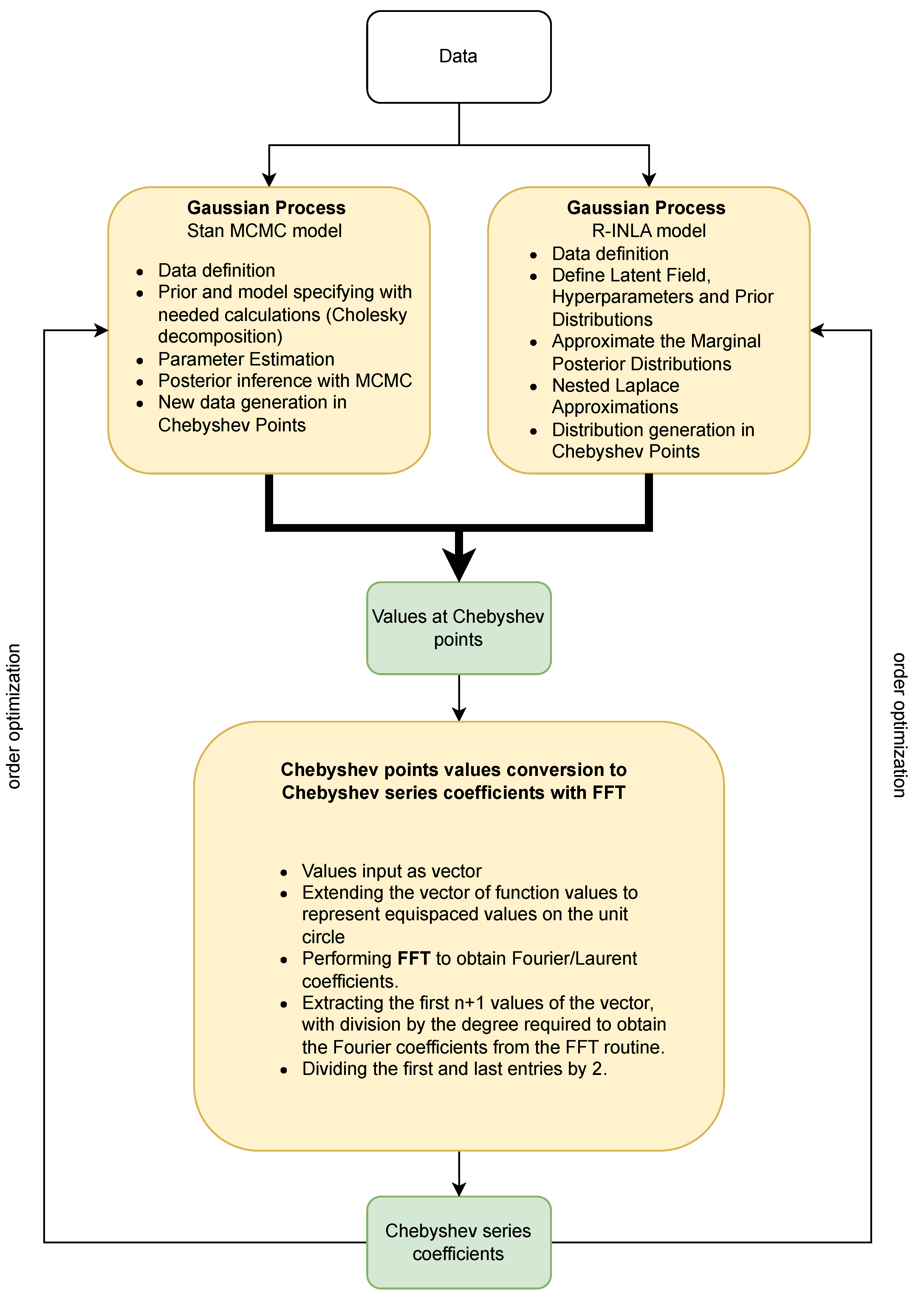 Electronics | Free Full-Text | Efficient Gaussian Process Calculations Using Chebyshev Nodes and ...
