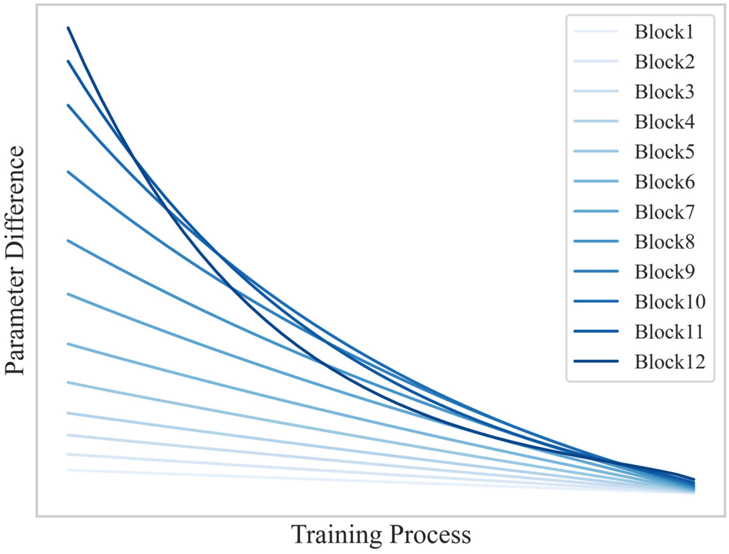 Training Acceleration Method Based on Parameter Freezing