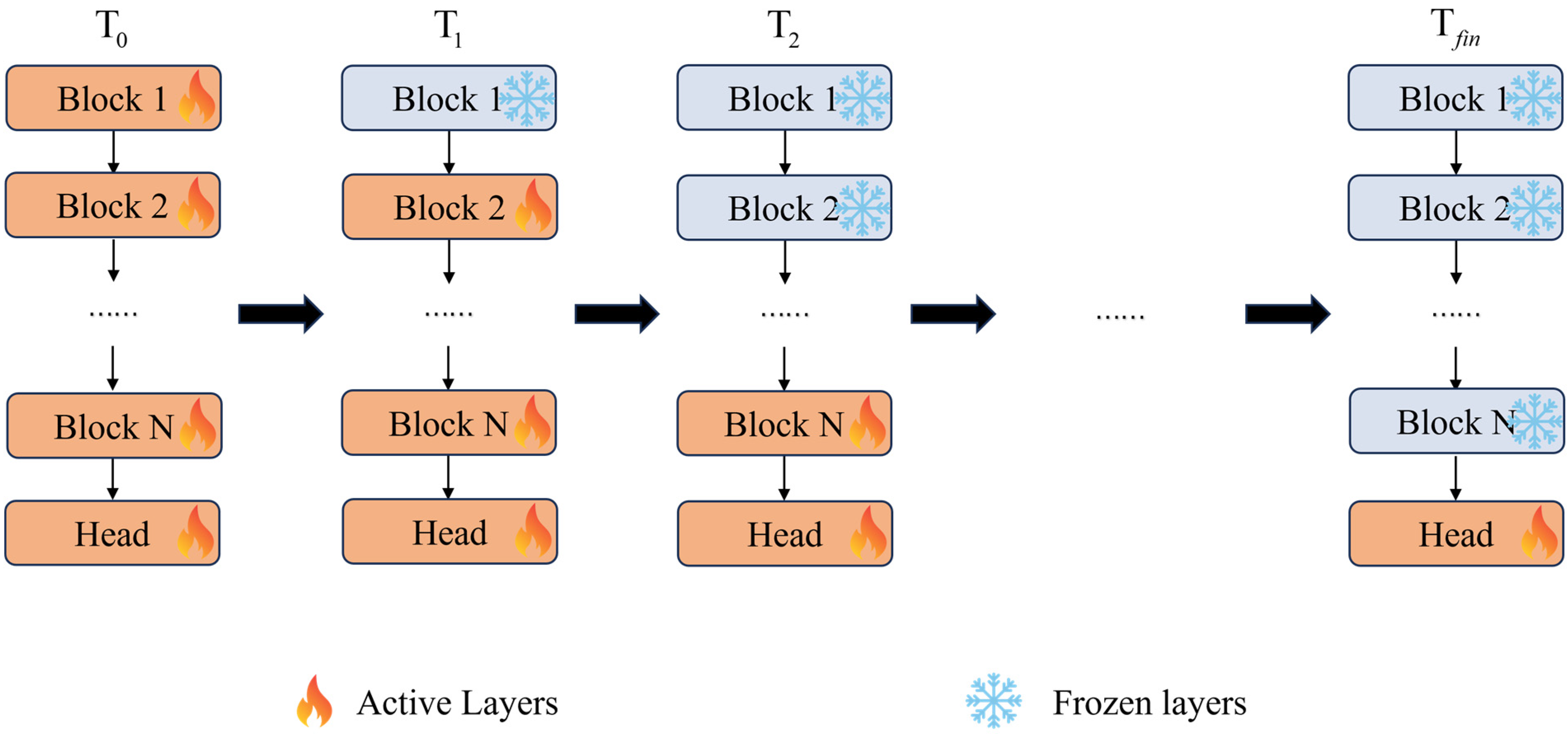 Training Acceleration Method Based on Parameter Freezing