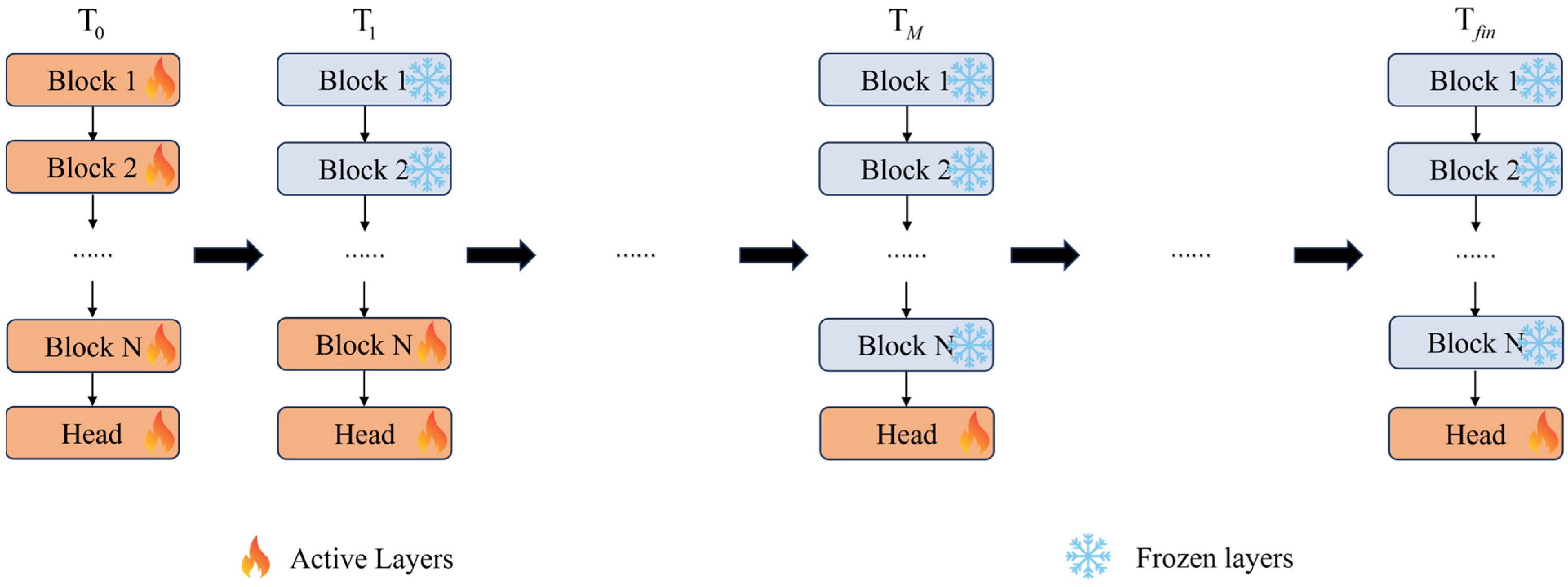 Training Acceleration Method Based on Parameter Freezing