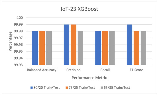 Enhancing IoT Security: Optimizing Anomaly Detection through Machine ...