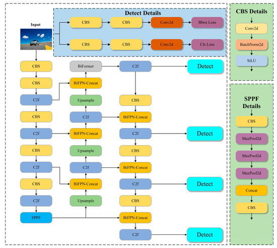 Vehicle–Pedestrian Detection Method Based on Improved YOLOv8