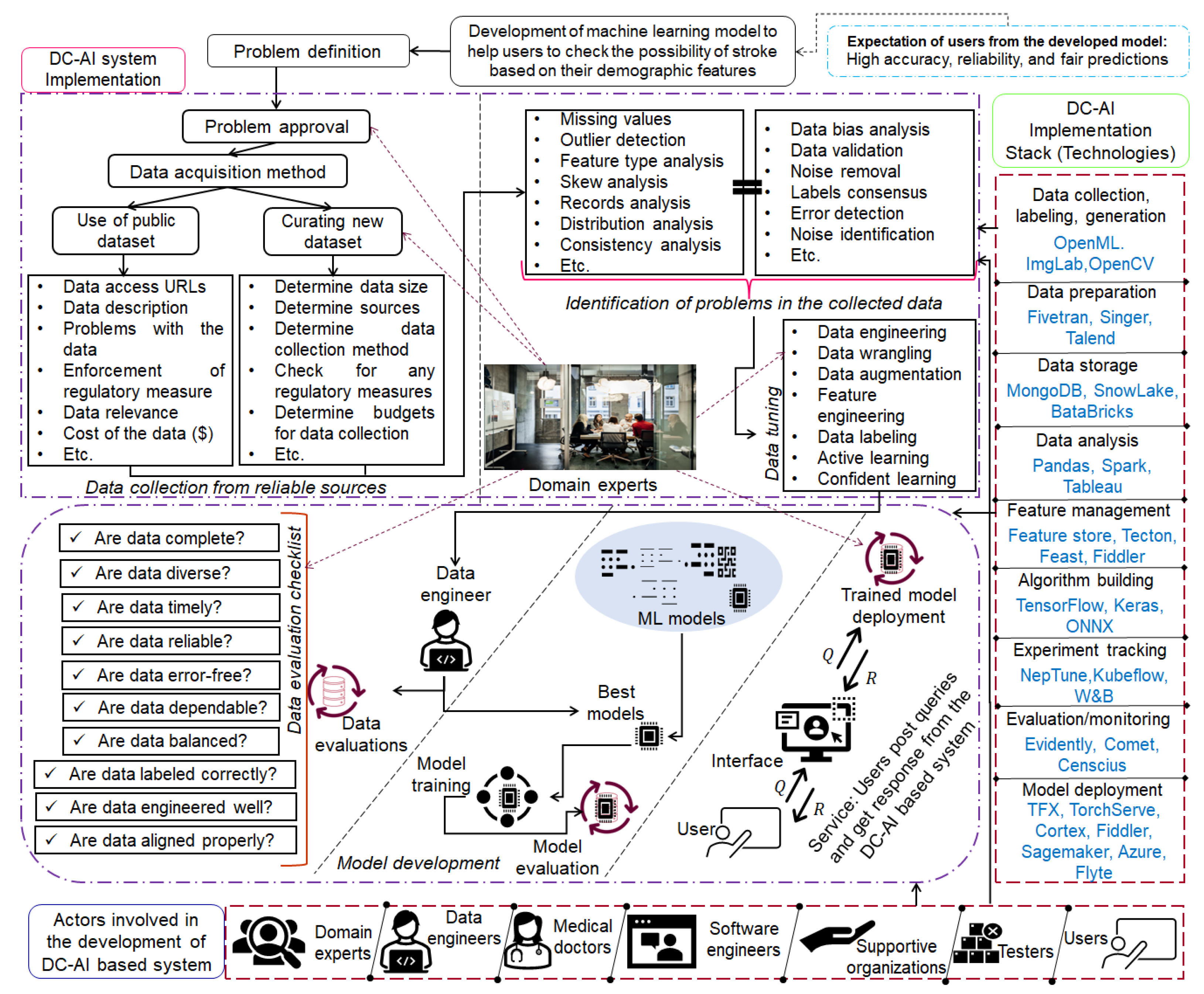 A Data-Centric AI Paradigm for Socio-Industrial and Global Challenges