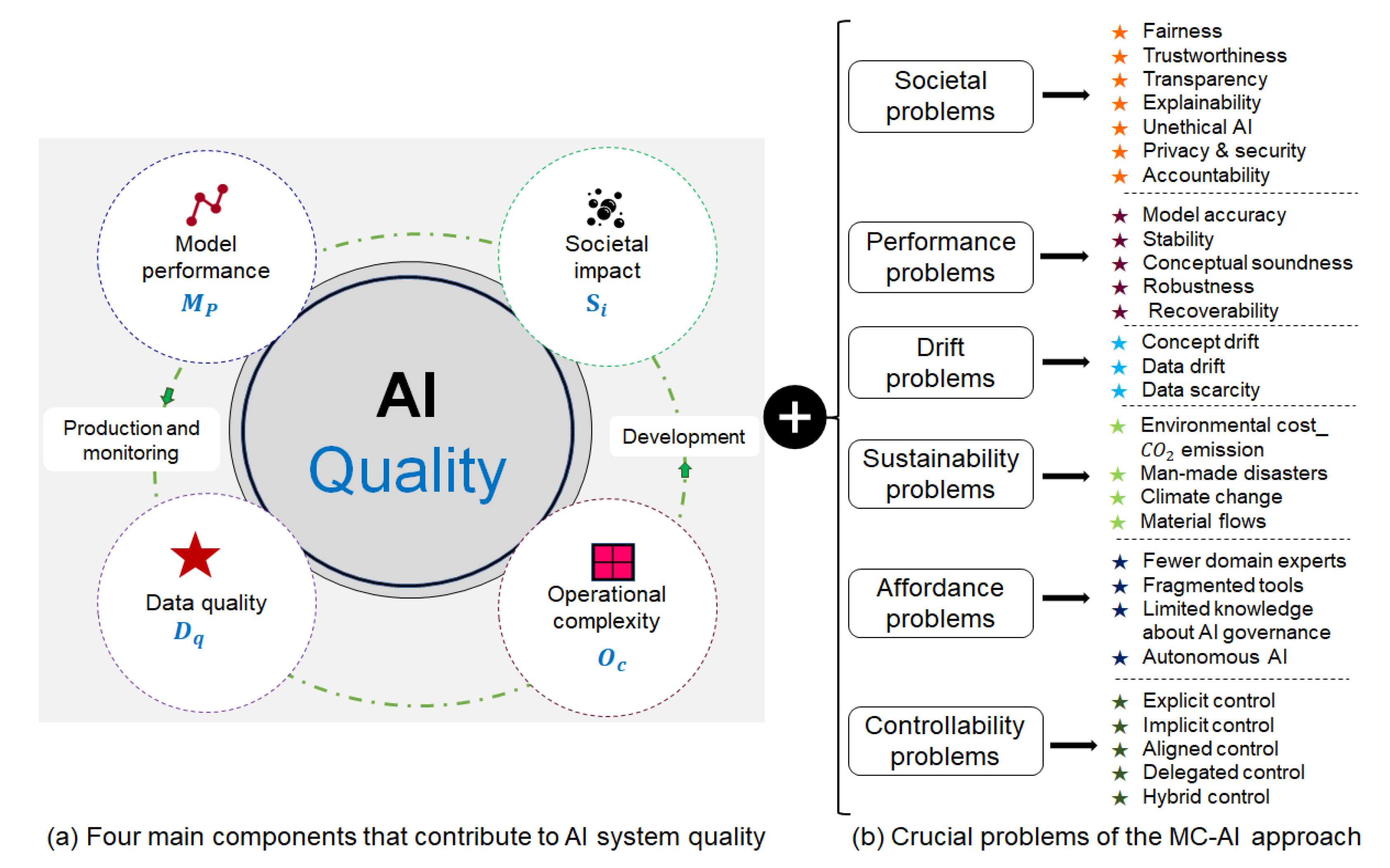 A Data-Centric AI Paradigm for Socio-Industrial and Global Challenges