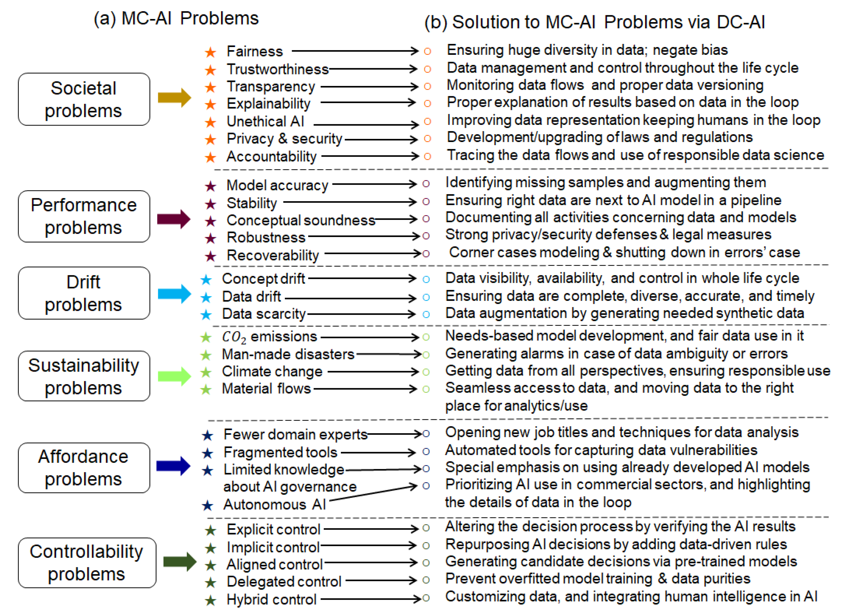 A Data-Centric AI Paradigm for Socio-Industrial and Global Challenges