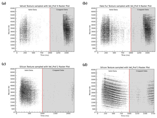 Simultaneous Velocity and Texture Classification from a Neuromorphic Tactile Sensor Using ...