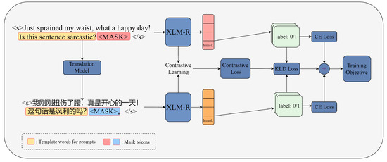Enhancing Cross-Lingual Sarcasm Detection by a Prompt Learning Framework with Data Augmentation ...