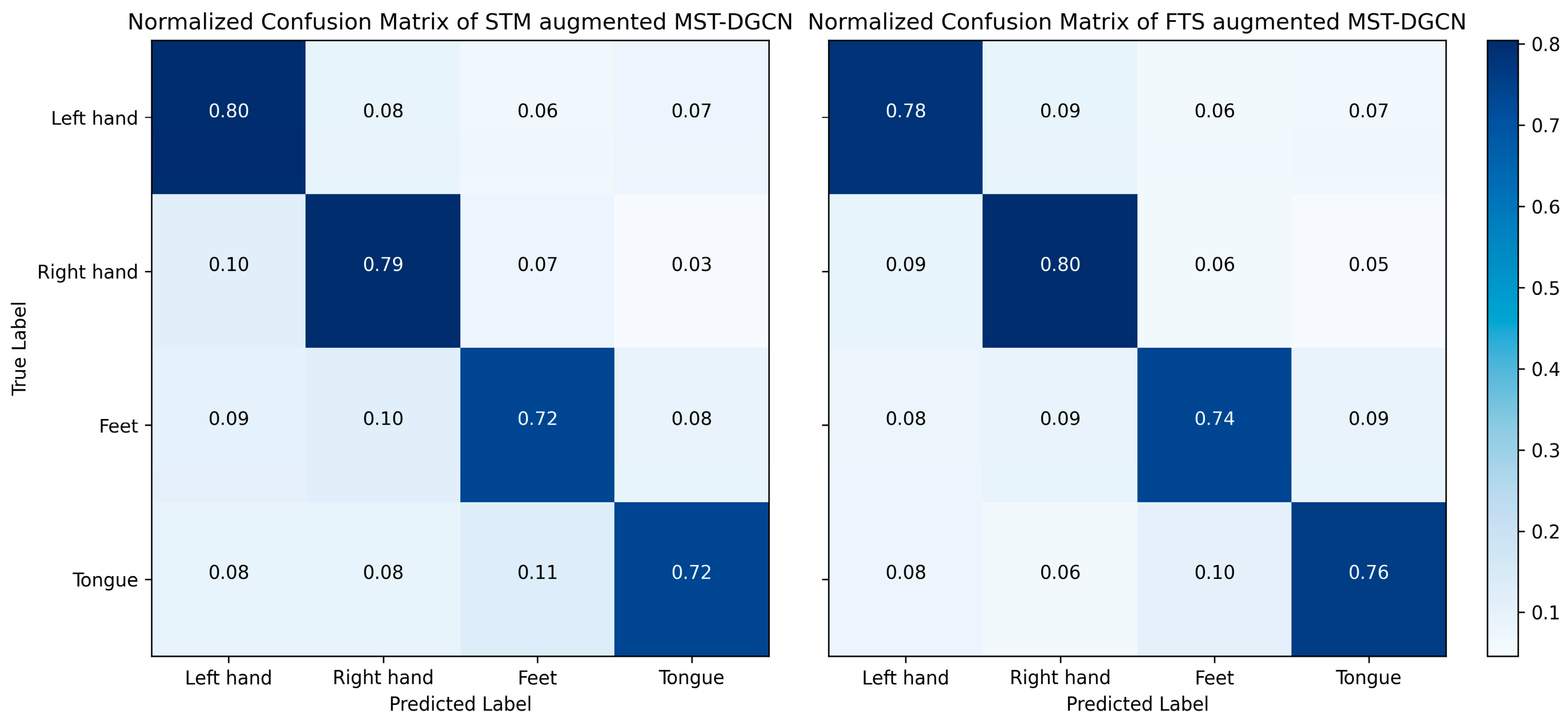 MST-DGCN: A Multi-Scale Spatio-Temporal and Dynamic Graph Convolution Fusion Network for ...