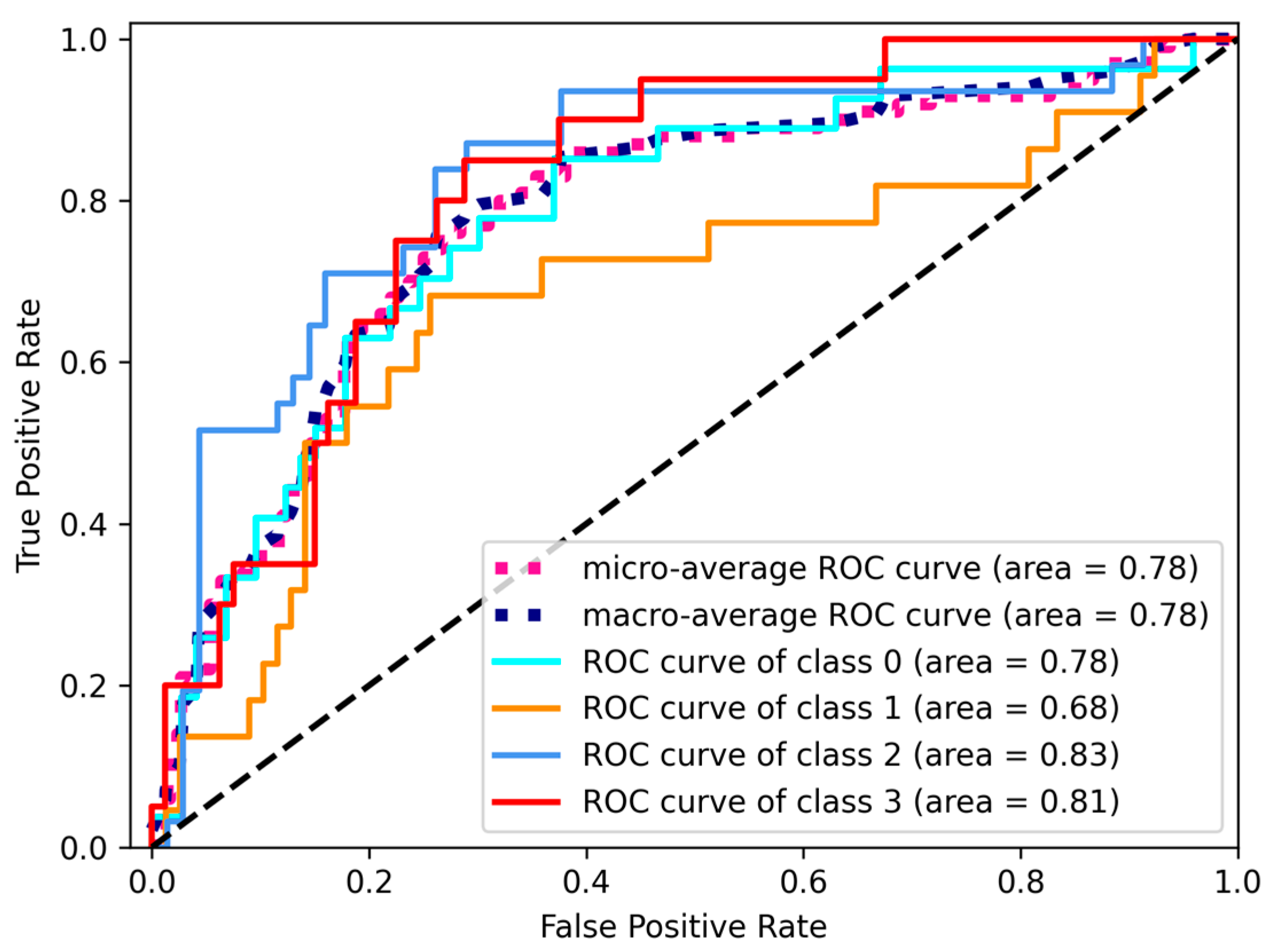 MST-DGCN: A Multi-Scale Spatio-Temporal and Dynamic Graph Convolution Fusion Network for ...