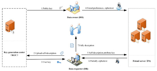 A Privacy-Preserving Friend Matching Scheme Based on Attribute Encryption in Mobile Social Networks