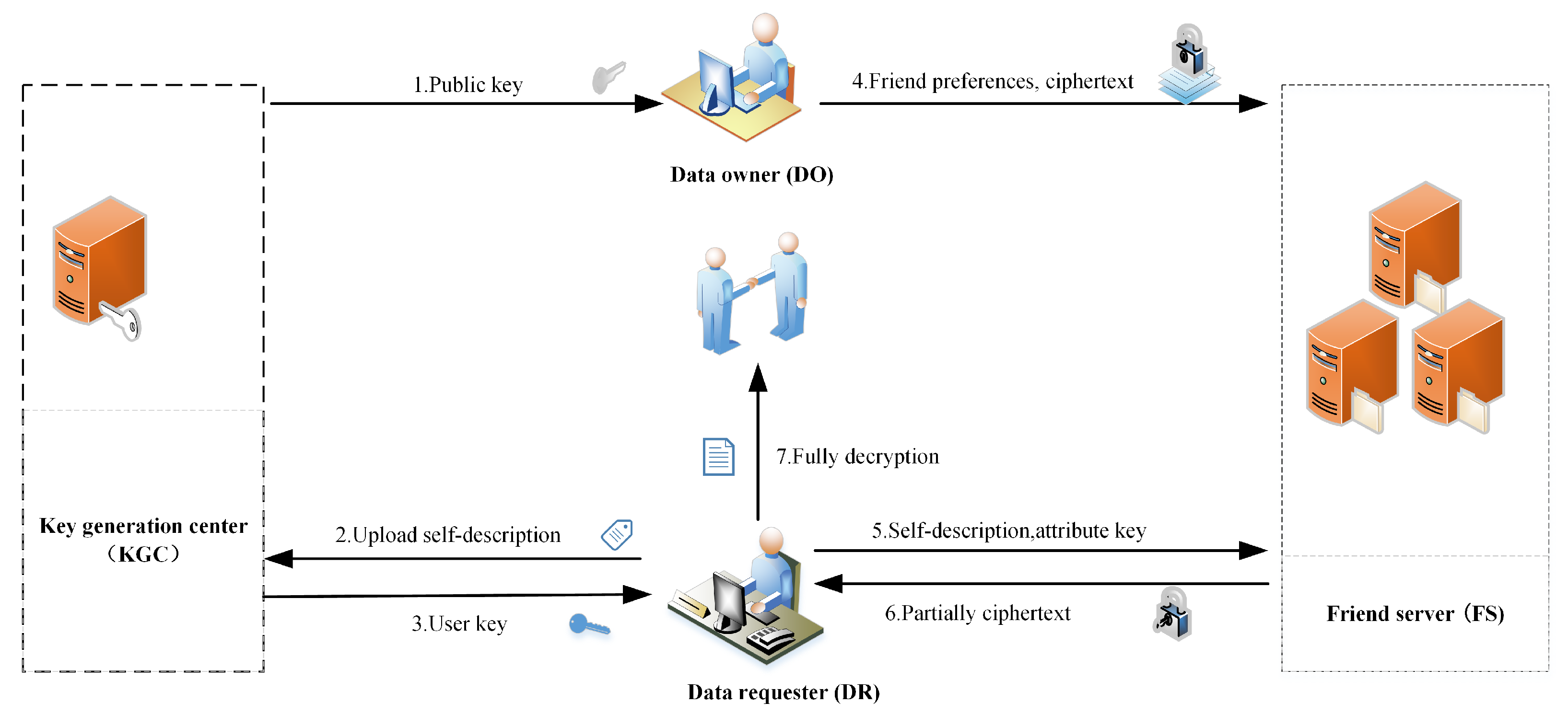 Electronics | Free Full-Text | A Privacy-Preserving Friend Matching Scheme Based on Attribute ...