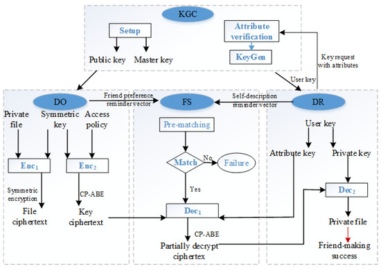 A Privacy-Preserving Friend Matching Scheme Based on Attribute Encryption in Mobile Social Networks
