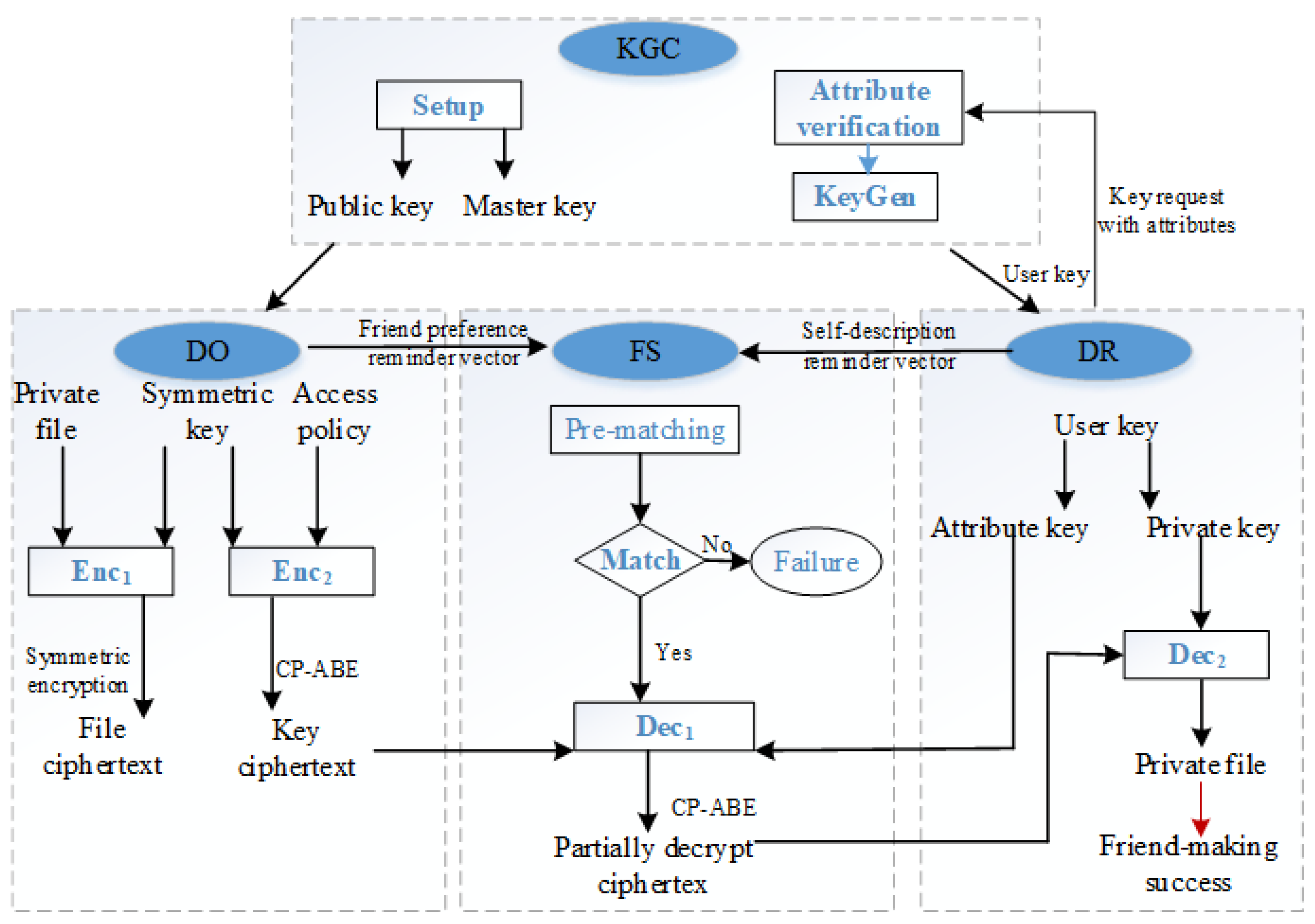 Electronics | Free Full-Text | A Privacy-Preserving Friend Matching Scheme Based on Attribute ...